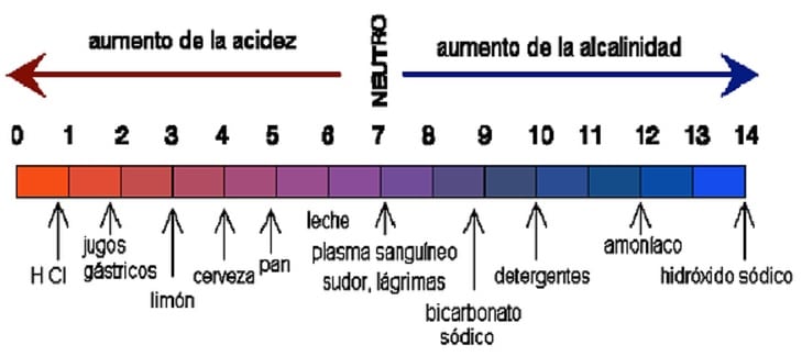 ACIDOS » Que Son, Tipos, Propiedades, Clases y Aplicaciones